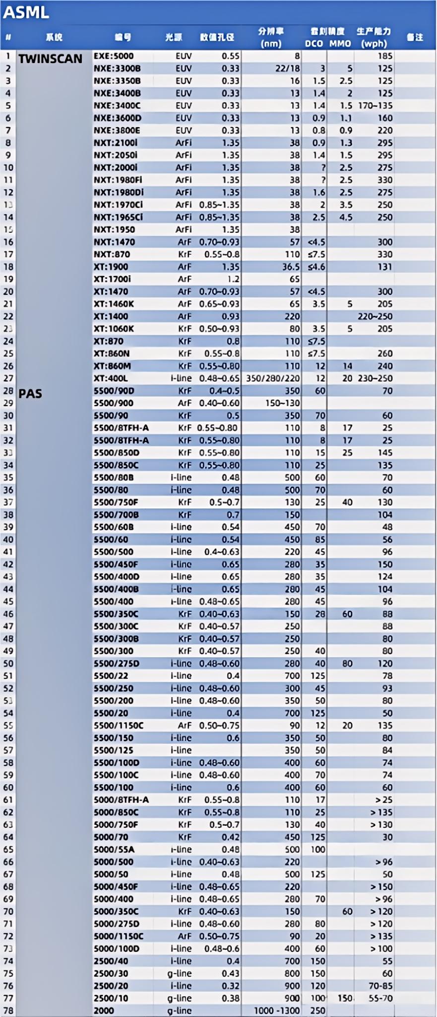 ASML、NIKON、CANO N三大微影機型號一覽 - 深圳市思科微半導體有限公司